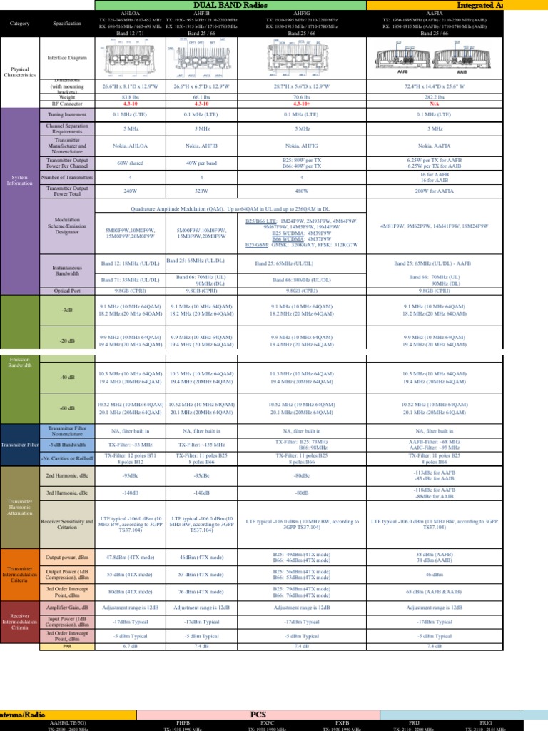 Nokia Dual Band Radio Specifications | PDF | Radio Technology ...