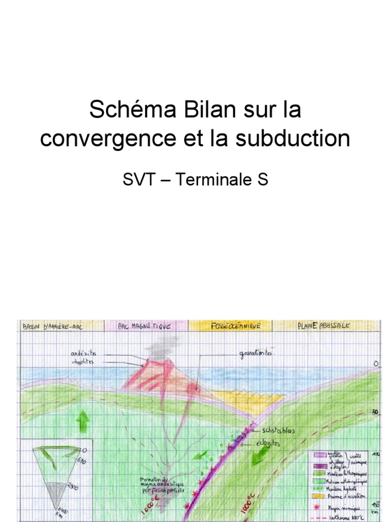 Schéma Bilan Sur La Convergence Et La Subduction: SVT - Terminale S | PDF