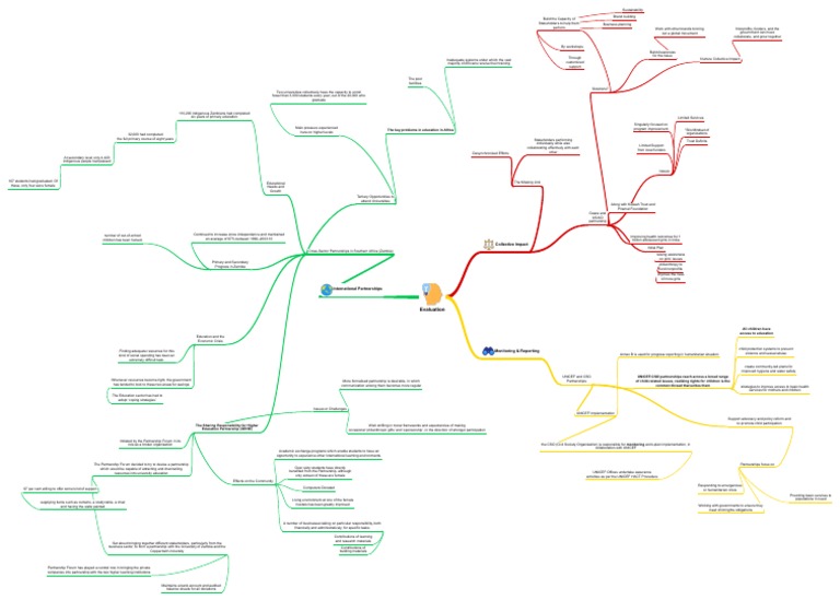 Mind Map | PDF | Unicef | Policy