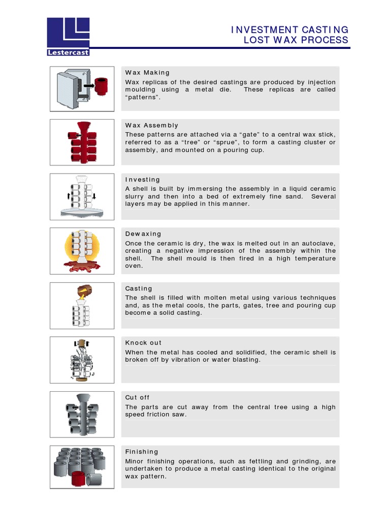 The Lost Wax Casting Process: An Overview of the Key Steps Involved in ...