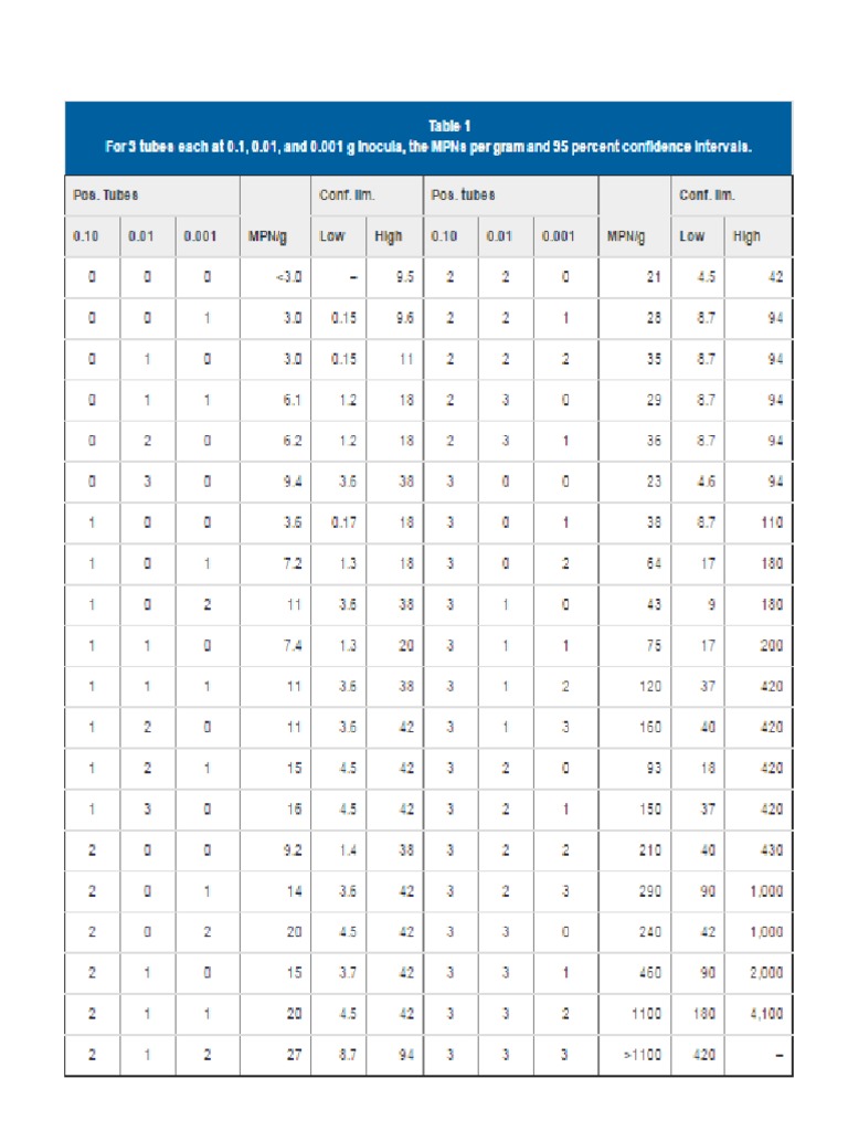 Tabla NMP para 9 Tubos | PDF
