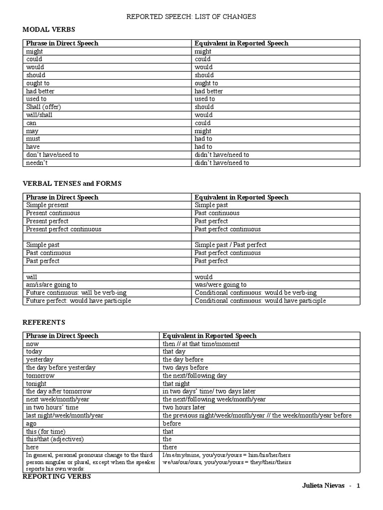 Reported Speech: Key Changes Overview | PDF | Perfect (Grammar ...