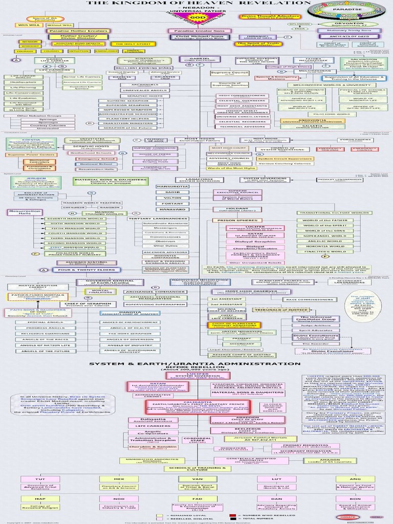 Urantia Hierarchy | PDF