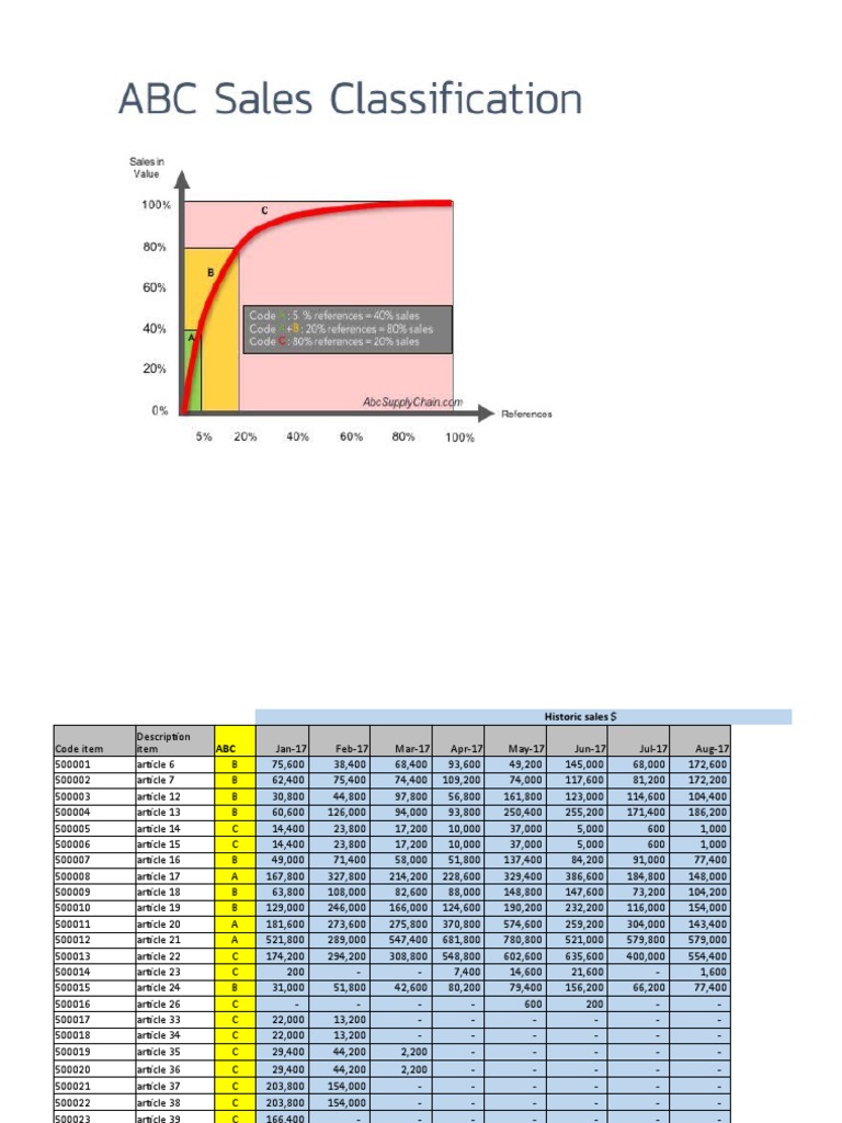 Excel ABC Analysis AbcSupplyChain en | PDF | Business