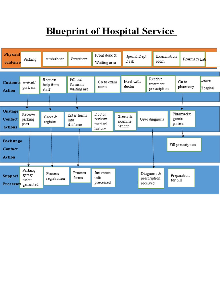 Blueprint of Hospital Service: Physical Evidence | PDF