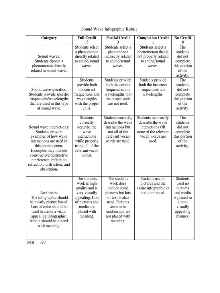 Sound Wave Infographic Rubric | PDF | Wavelength | Waves
