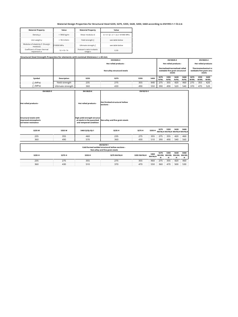 Material Design Properties For Structural Steel S235, S275, S355, S420 ...