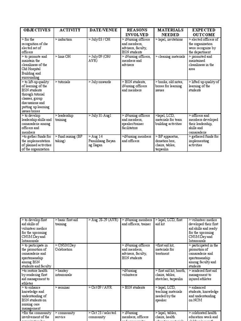 OBJECTIVES | PDF | Nursing | Medicine