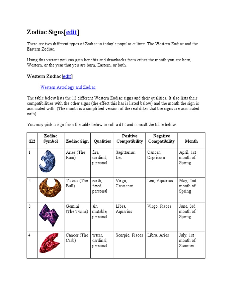 Zodiac Signs | PDF | Astrological Sign | Zodiac