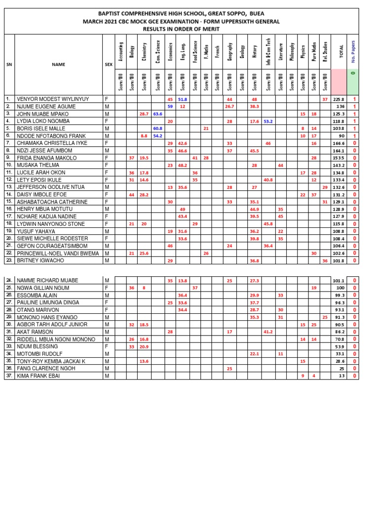 2021 Bchs Buea CBC Mock Results Al General Real | PDF | Science And ...