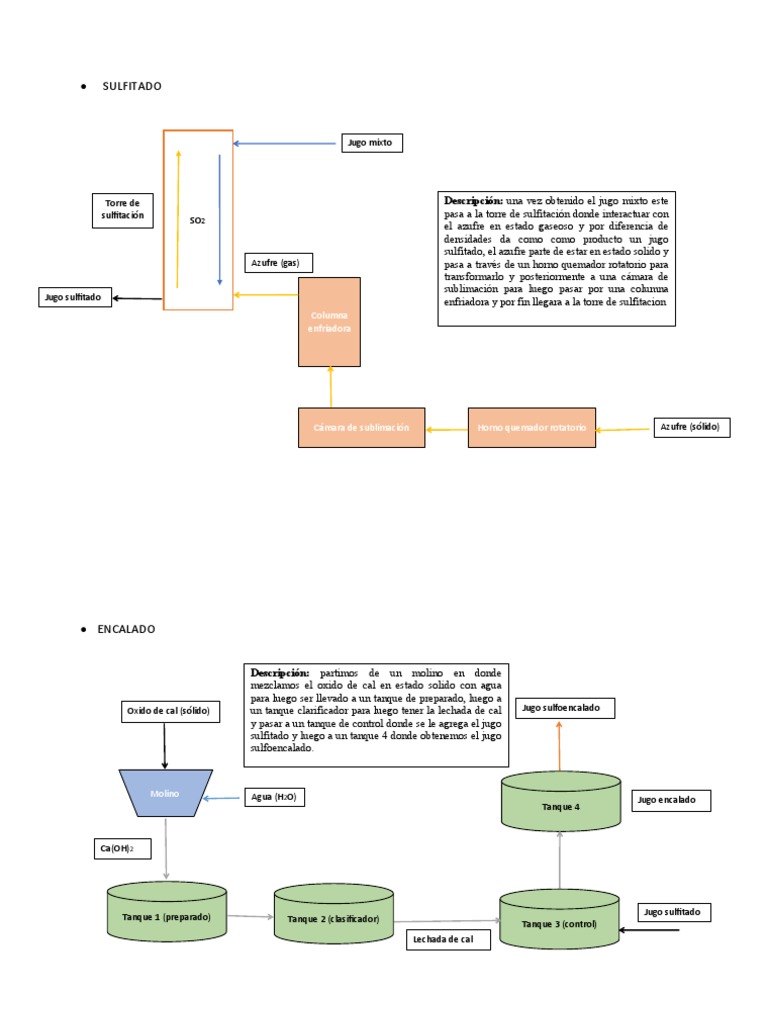 SULFITADO | PDF | Azufre | Química Física