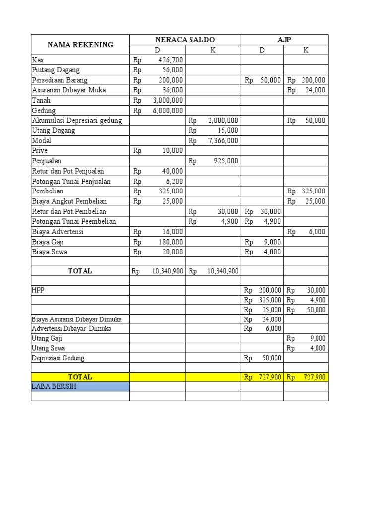 Akumulasi Perusahaan Dagang (NERACA LAJUR) | PDF