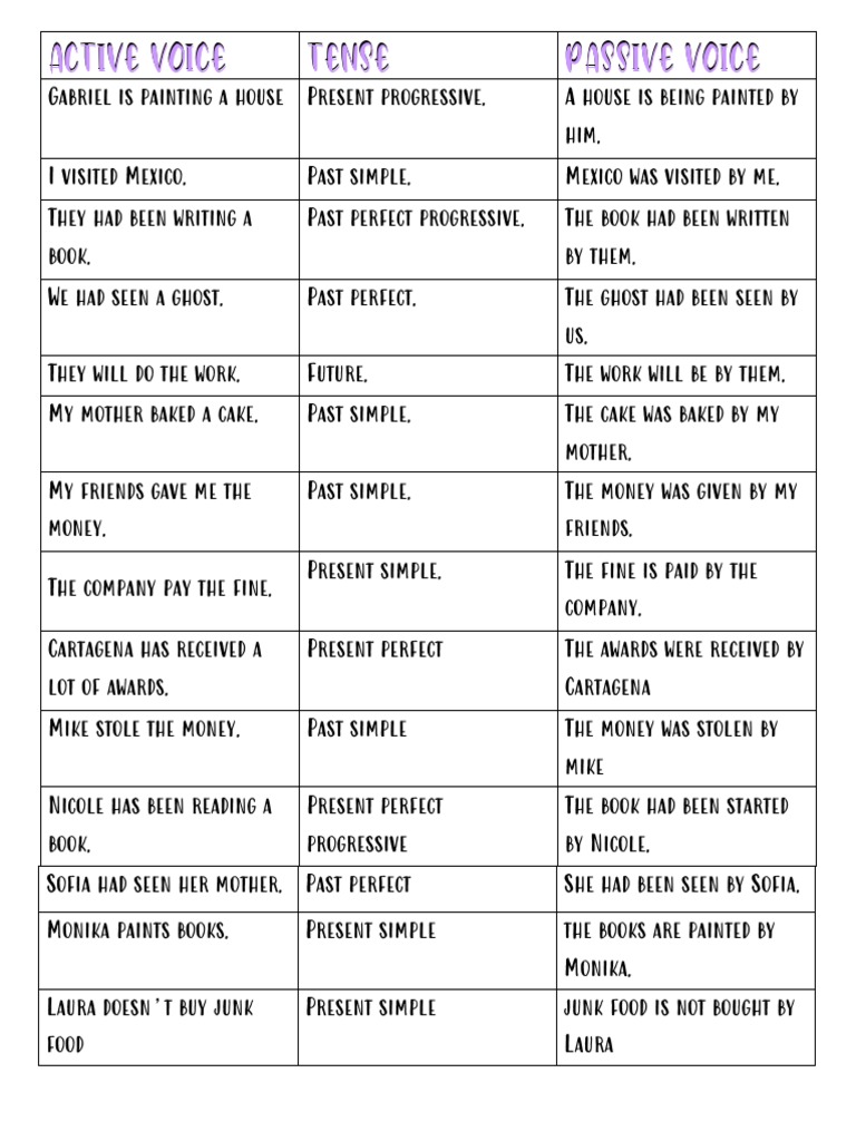Tabla - Active Voice, Tense and Passive Voice 02-03 | PDF