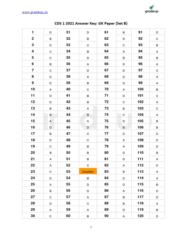 CDS 1 2021 Answer Key: GK Paper (Set B) : WWW - Gradeup.co | PDF CDS 1 2021 Answer Key: GK Paper (Set B) : WWW - Gradeup.co | PDF