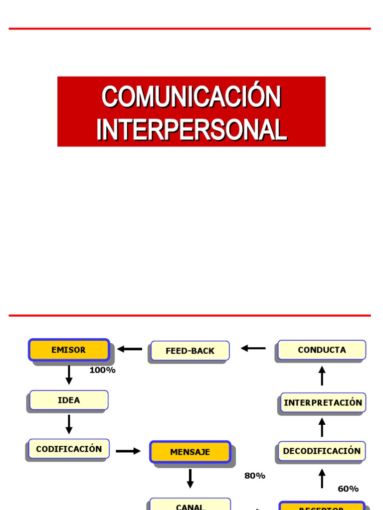 COMUNICACIÓN y PNL | PDF | Programación neurolingüistica | Imagen