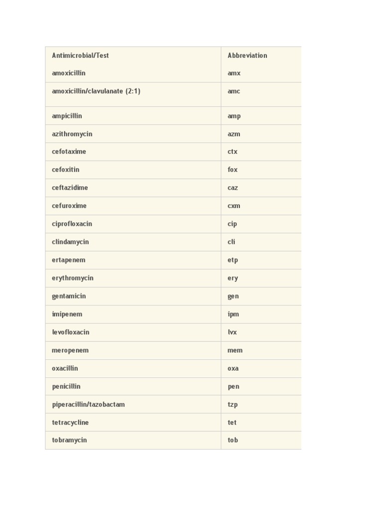 @tabel Abrevieri Antibiotice Bun | PDF
