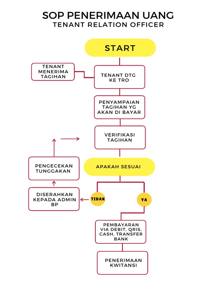 Sop Pembayaran Ipl | PDF