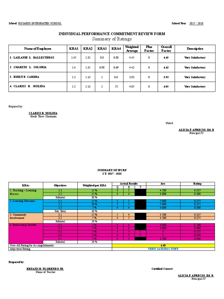 Ipcrf Summary of Ratings Consolidated | Download Free PDF | Applied Psychology | Cognition