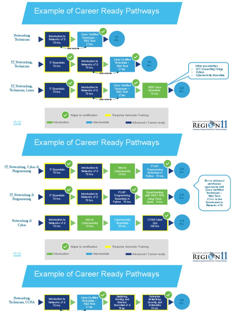 Example of Career Ready Pathways: Networking Technician | PDF | Cisco ...