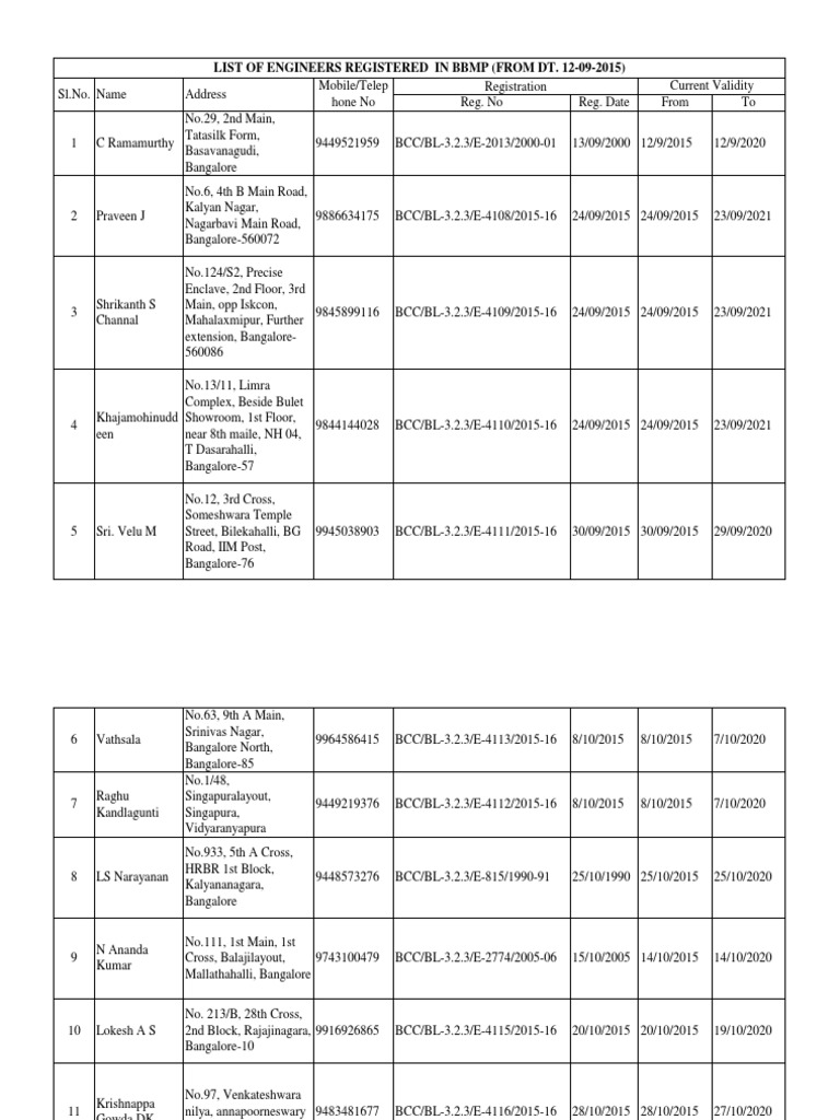 List of Engineers Registered in BBMP (From Dt. 12-09-2015) | Download ...