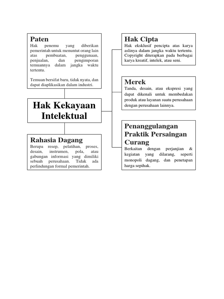 Jenis-Jenis Hak Kekayaan Intelektual HAKI | PDF