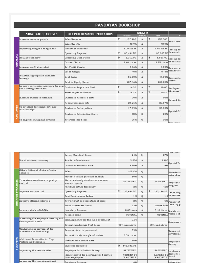 Basic Balanced Scorecard Template | PDF | Revenue | Employee Retention