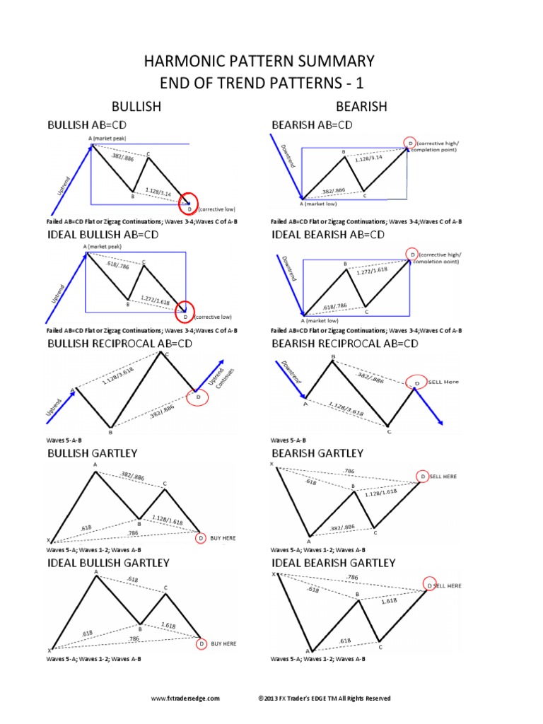 Harmonic End of Trend Cheat Sheet | PDF | Market Trend | Economic ...