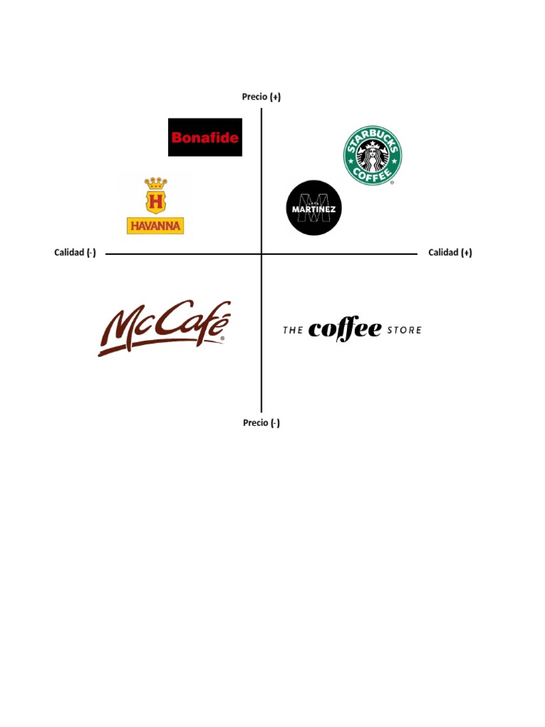 Mapa Posicionamiento STARBUCKS | PDF