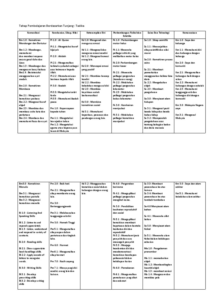 Tahap Pembelajaran Berdasarkan Tunjang | PDF
