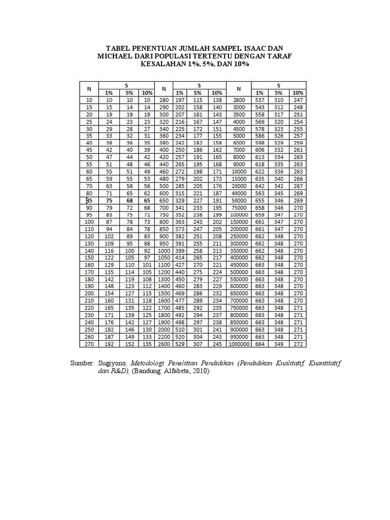 Tabel Penentuan Jumlah Sampel Isaac | PDF