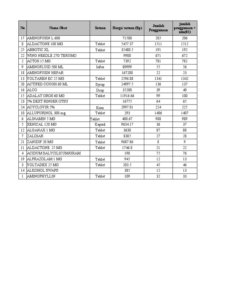 No Nama Obat Satuan Harga/ Satuan (RP) Jumlah Penggunaan Jumlah ...