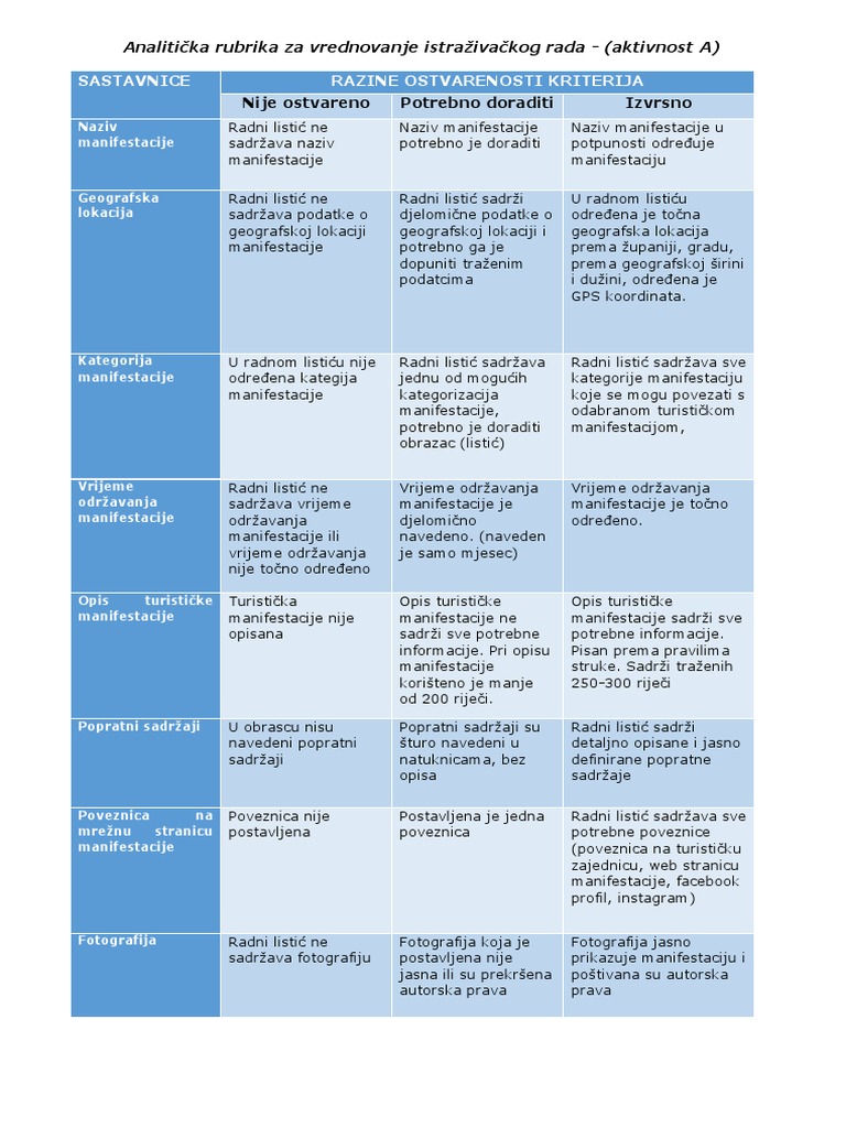 Rubrika Za Vrednovanje Aktivnosti A - Formativno | PDF