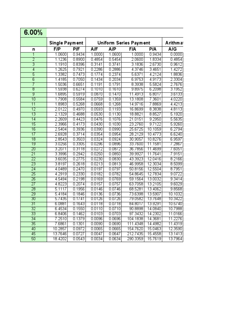 Compound Interest Table | PDF
