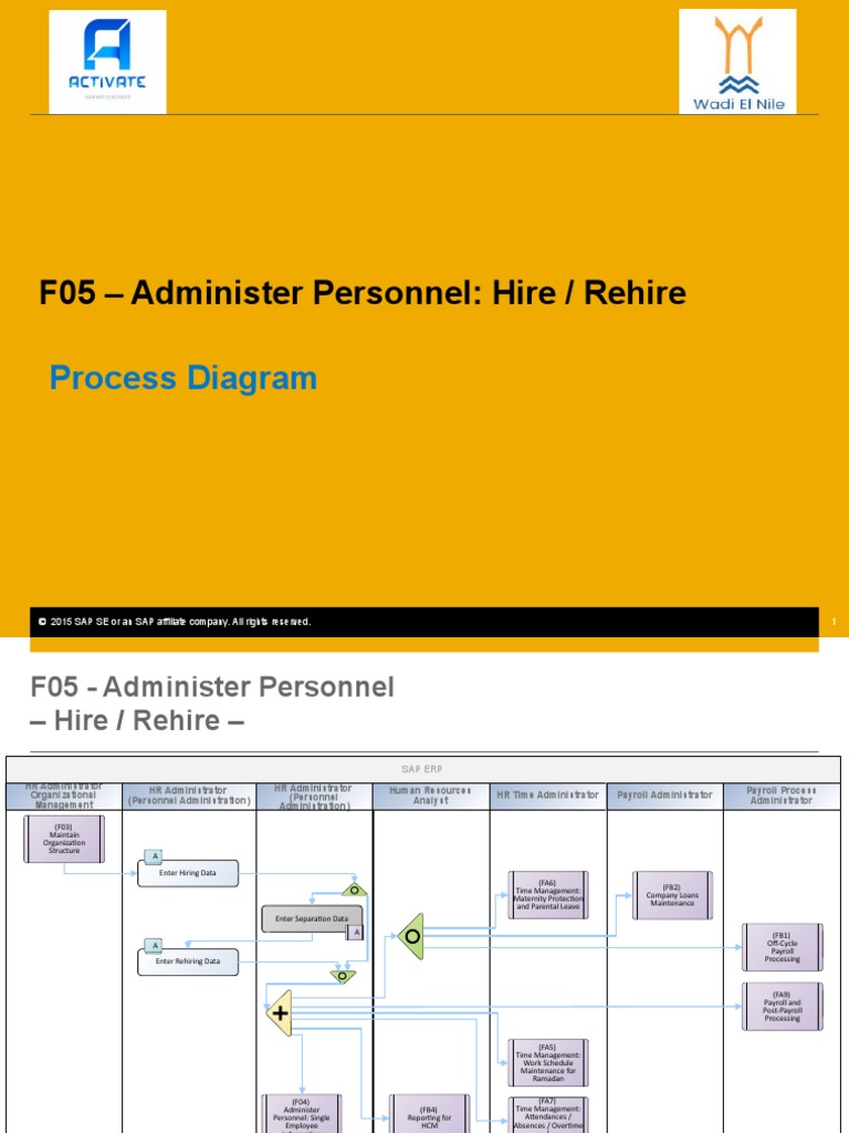 F05 - Administer Personnel: Hire / Rehire: Process Diagram | PDF ...