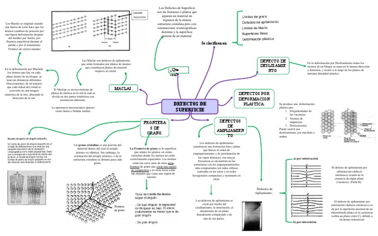 Defectos Superficiales | PDF | Estructura cristalina | Física de la ...