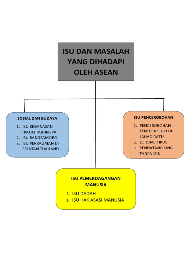 Isu Dan Masalah Yang Dihadapi Oleh ASEAN | PDF Isu Dan Masalah Yang Dihadapi Oleh ASEAN | PDF