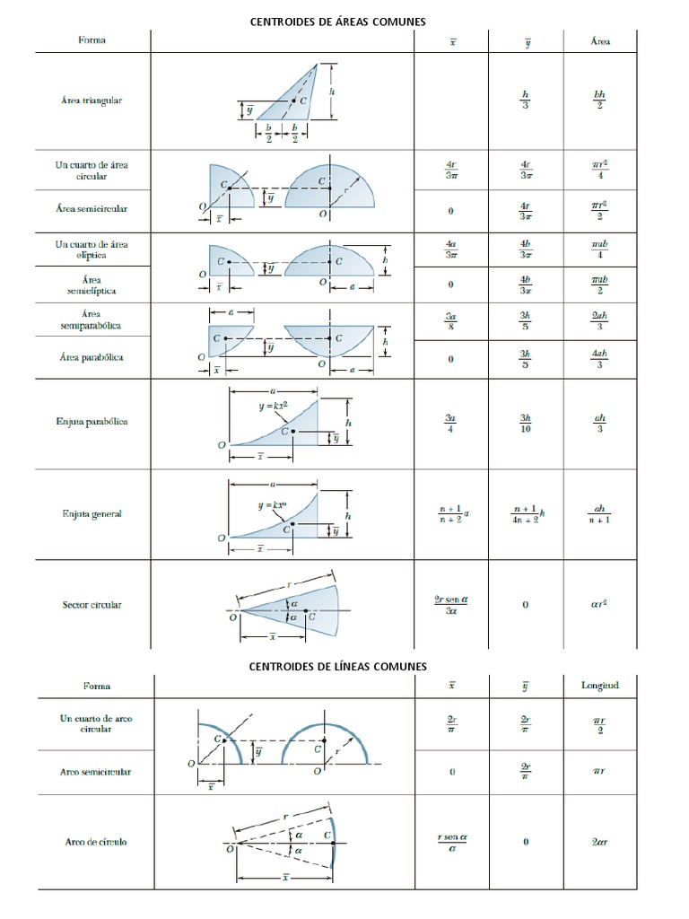 Centroides de Áreas Comunes | PDF