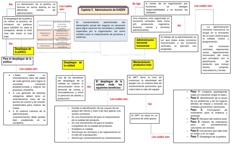Mapas Conceptuales Del Libro Kaizen 5 | PDF | Planificación | Economias