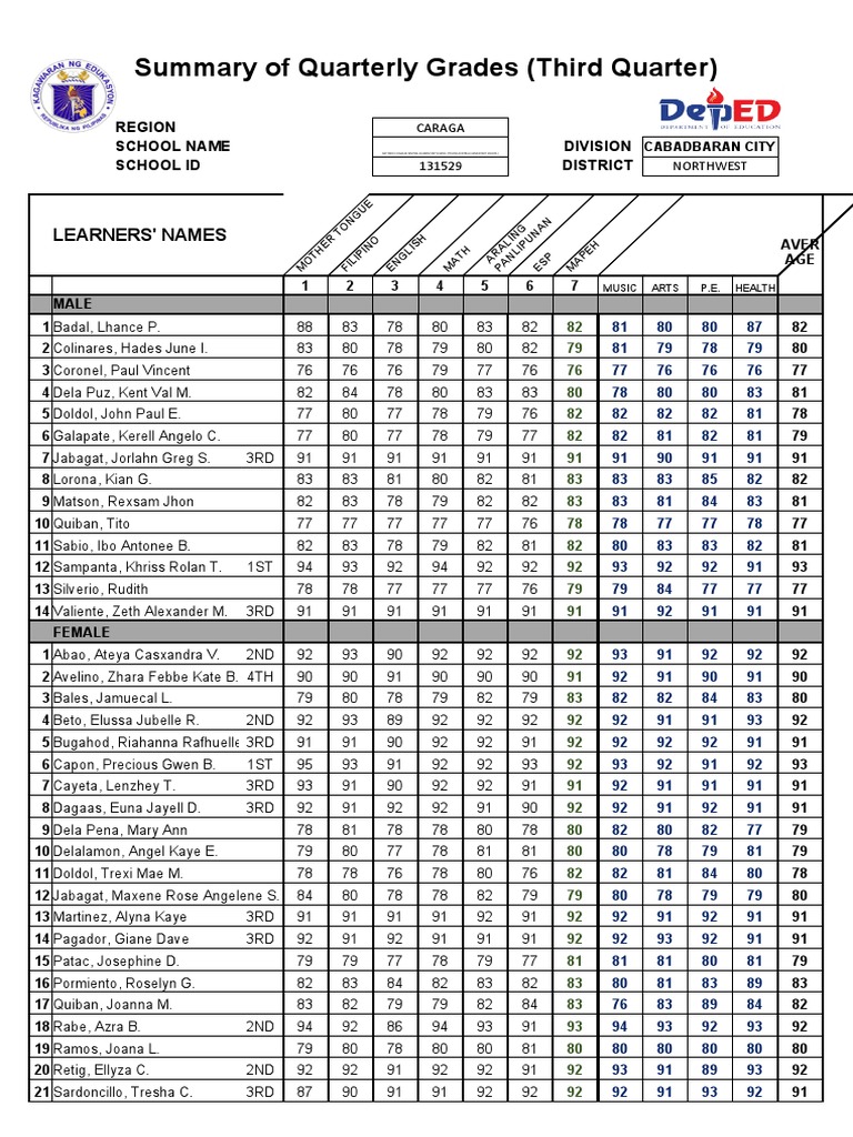 Summary of Quarterly Grades (Third Quarter) : Learners' Names | PDF