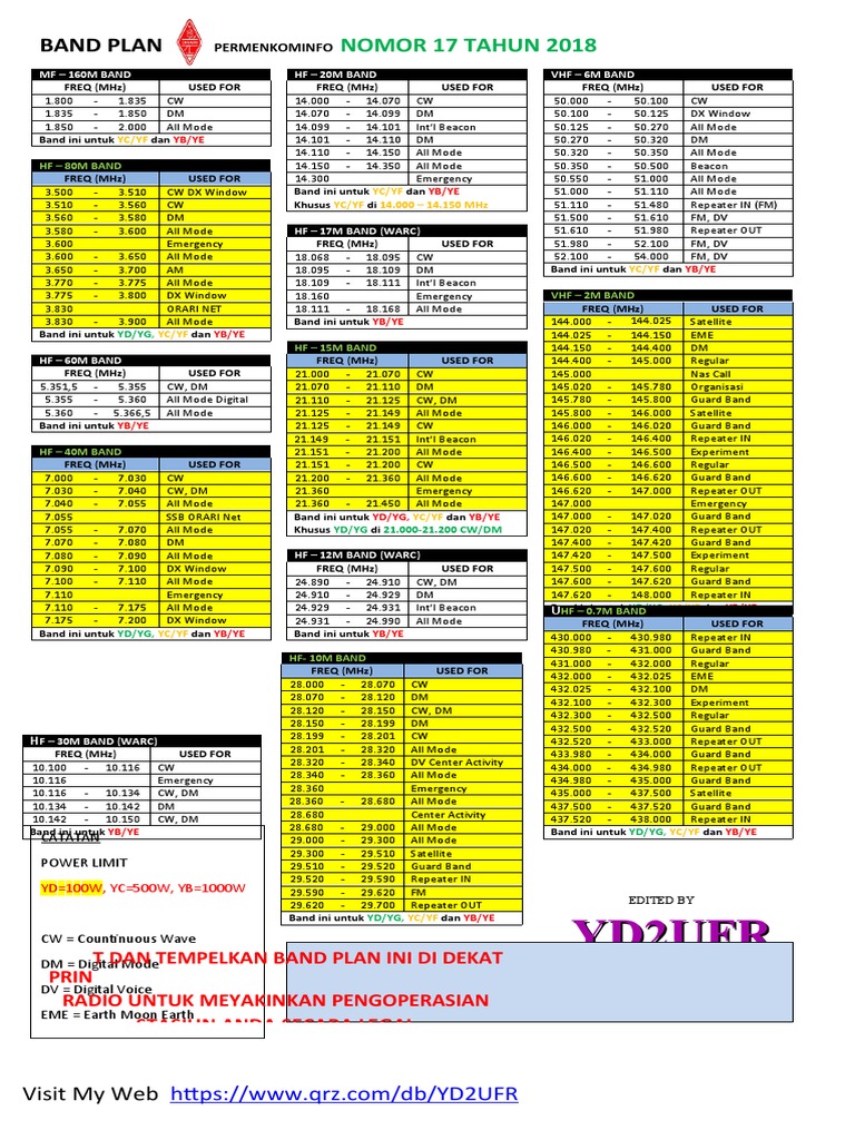 Band Plan ORARI 2024 Overview | PDF | Broadcast Engineering ...