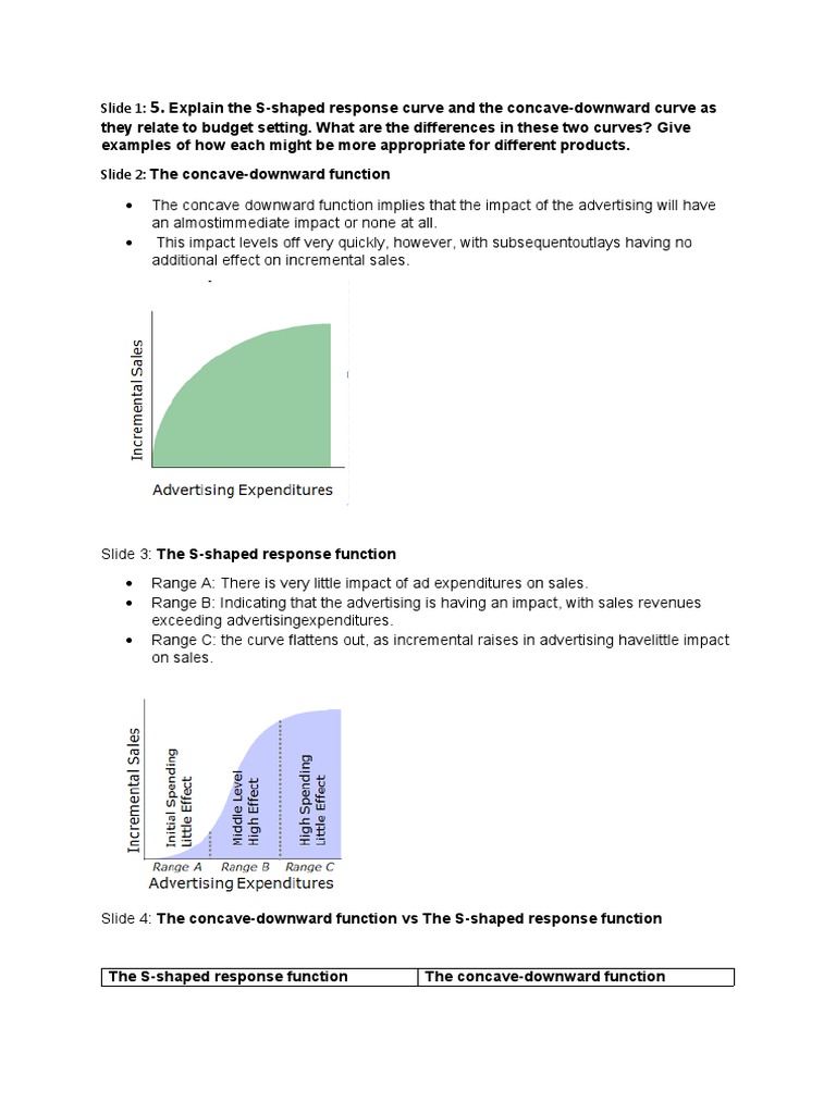 Comparing the S-Shaped Response Curve and Concave-Downward Curve ...