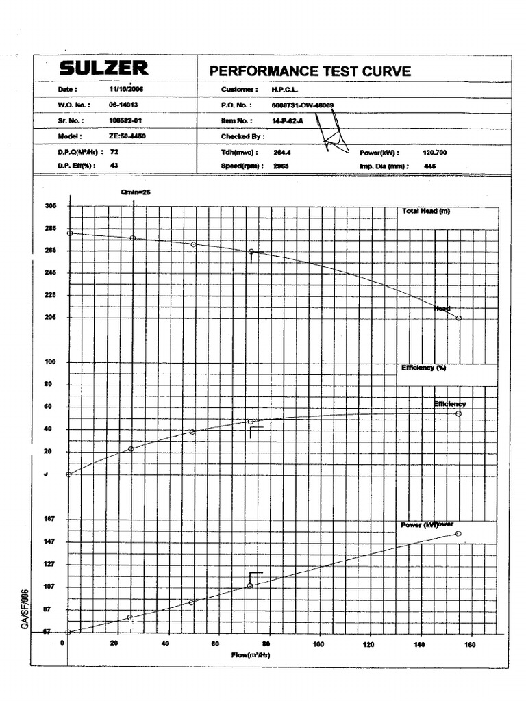 014P062 AB - Sulzer - Performance Curves - Test Reports | PDF