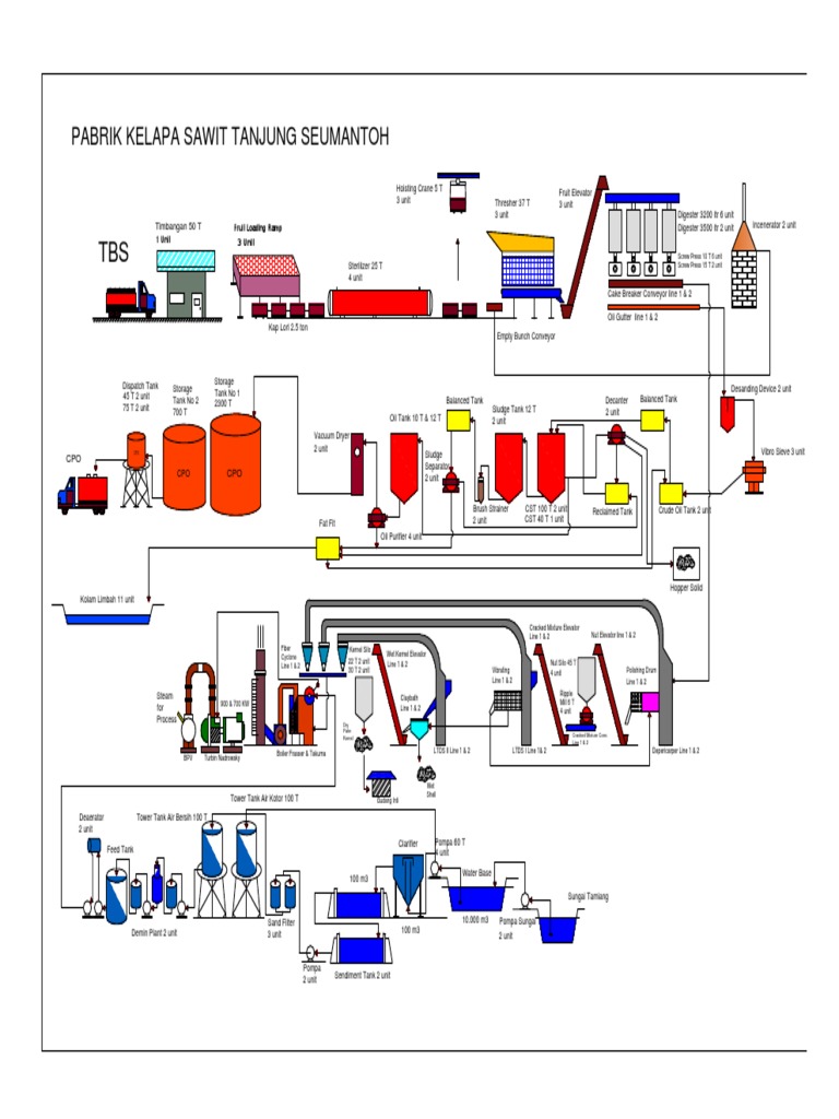Flowsheet PKS Tanjung Seumentoh | Download Free PDF | Industries | Nature