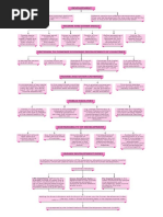 Mind Map Class 10 Eco Cbse | PDF | Income | Infant Mortality