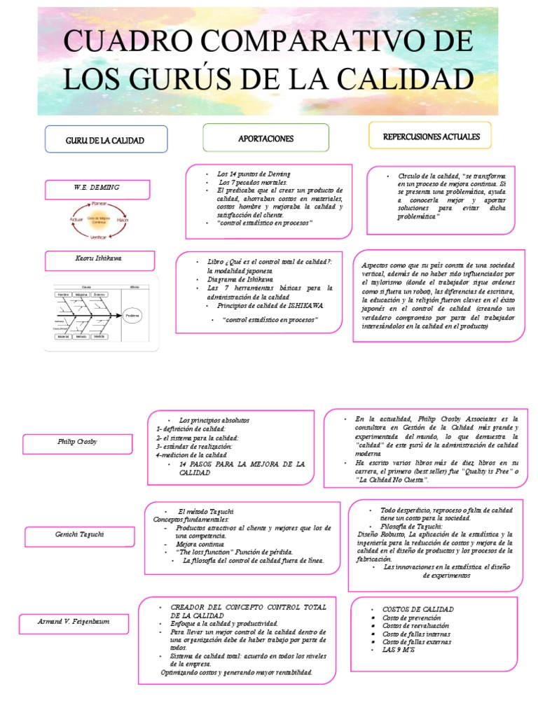 Cuadro Comparativo de Los Gurus de La Calidad | PDF
