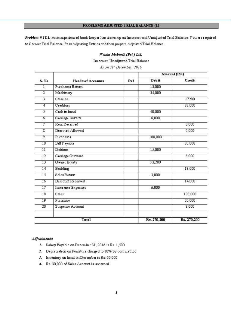 S. No Heads of Accounts Ref Amount (RS.) Debit Credit: P A T B | PDF ...