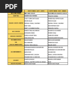 Weekly Hostel Mess Food Menu | PDF | Curry | Food Ingredients