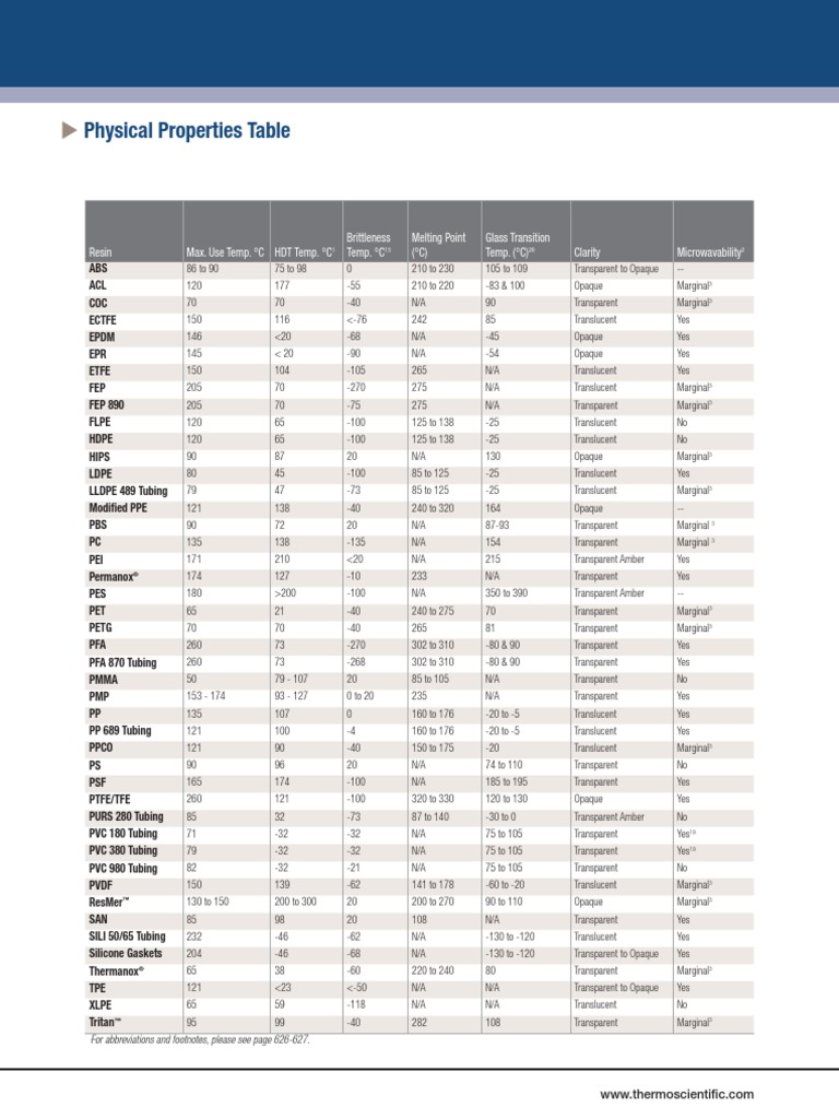 3 Physical Properties Table | PDF | Ester | Chemical Substances