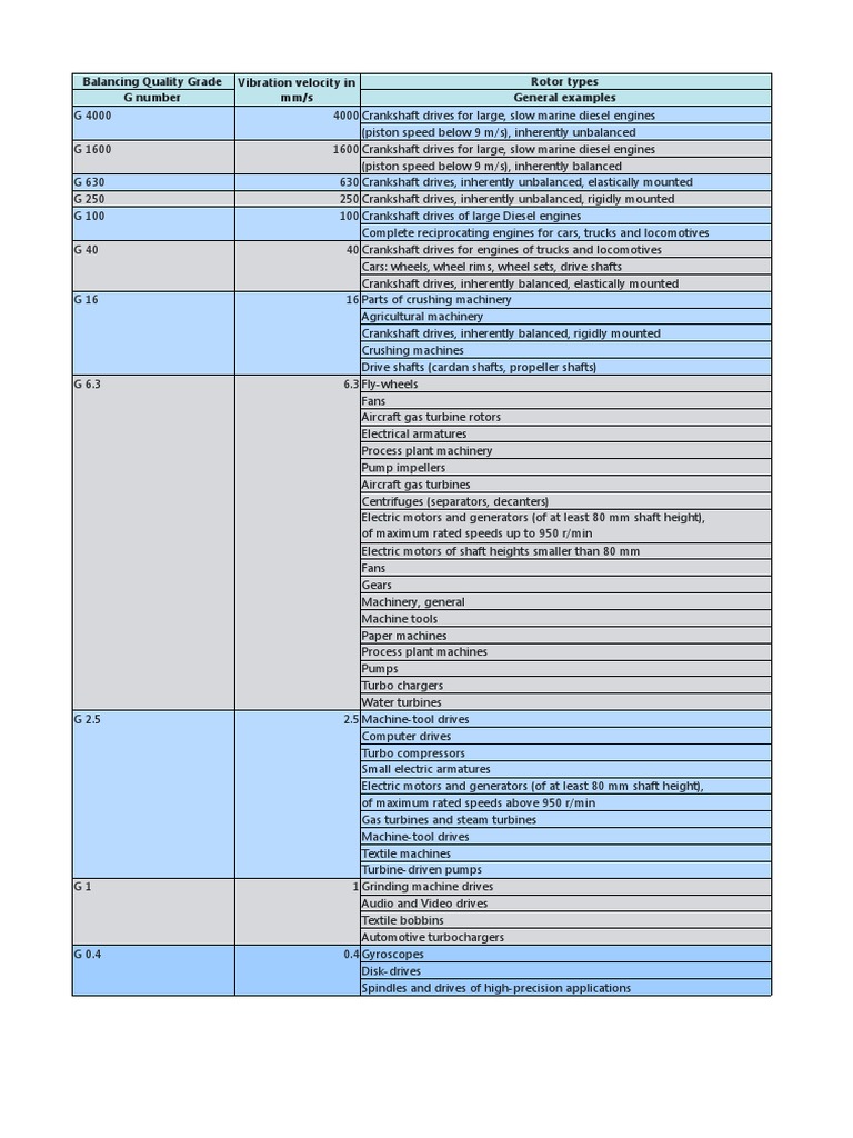Balancing Quality Grade Rotor Types G Number General Examples Vibration ...