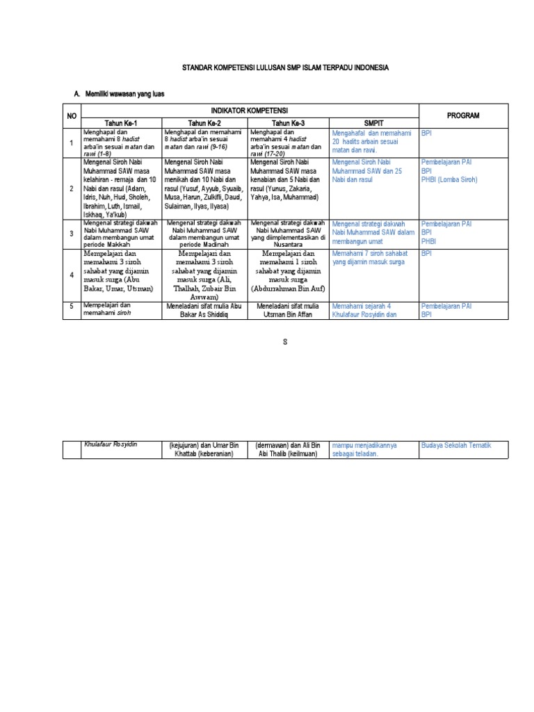 SKL SMPIT JSIT JATIM 2019 SKL 6 Wawasan Luas Edit 1 - 5 | PDF